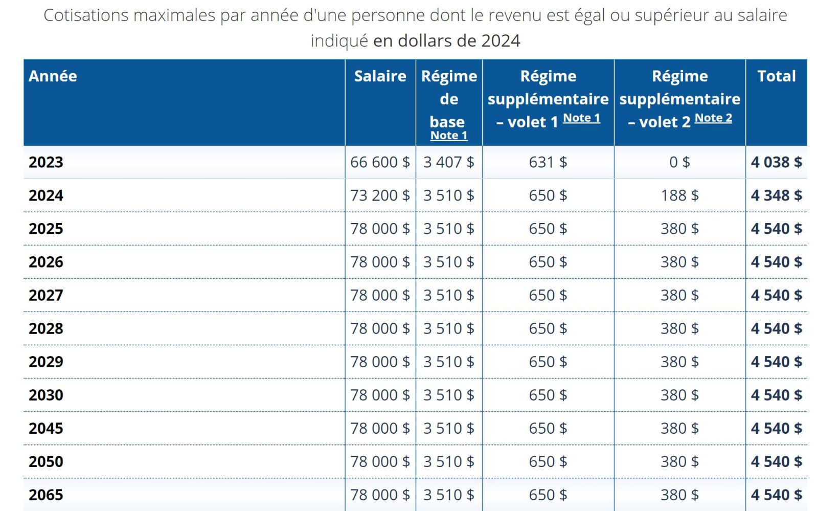2024-SALAIRE ET COTISATION MAXIMUM ASSURABLE – A.E–RRQ–RQAP-FSS-CNESST ...
