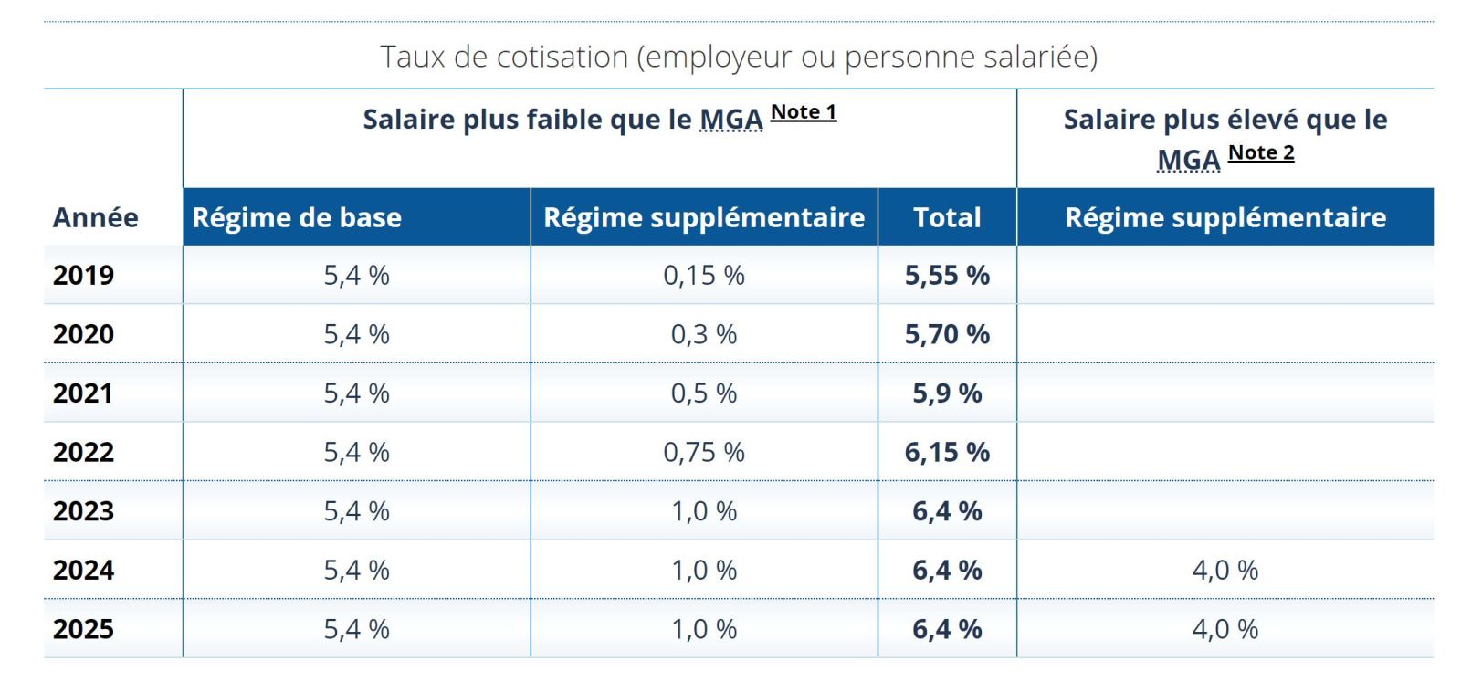 2024-SALAIRE ET COTISATION MAXIMUM ASSURABLE – A.E–RRQ–RQAP-FSS-CNESST ...